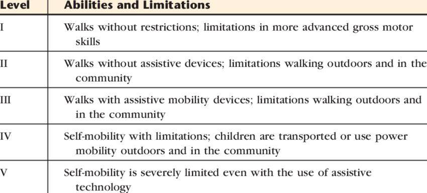 Download Summary Of Mobility Of Children With Cerebral Palsy - Gross ...