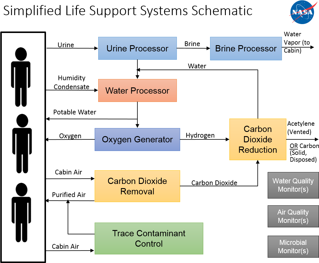 Download Life Support Iss - Iss Life Support - Full Size PNG Image - PNGkit