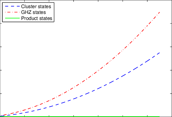 Download Length Of Correlations For 2d Cluster States And Ghz - Plot ...