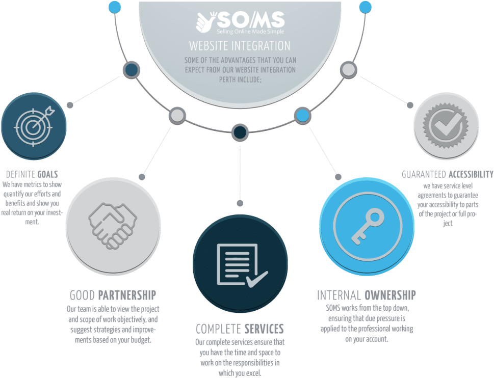 Download Why Choose Soms For Your Web Integration - Circle - Full Size ...