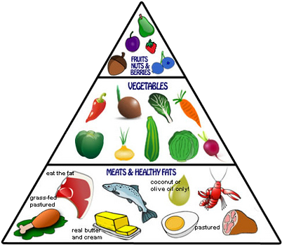 Download Paleo Food Pyramid Blog - Pescetarian Food Pyramid - Full Size ...
