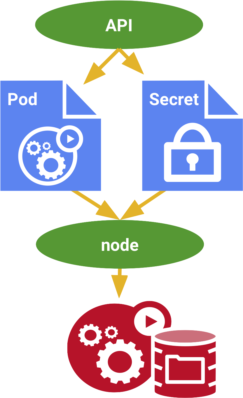 Download Secrets Are Secure Objects Which Store Sensitive Data ...