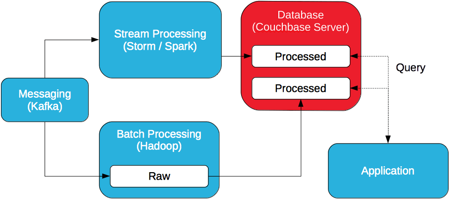 Download Streaming Vs Batch - Stream Processing Batch Processing Gcp ...