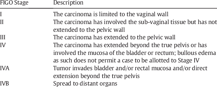 Download Figo Staging Of Cancer Of The Vagina - International Federation Of Gynaecology And ...