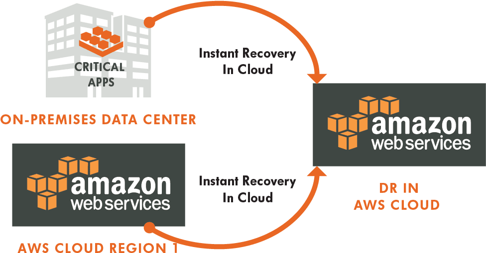 Download Aws Backup - Aws Certified Sysops Administrator Official Study ...