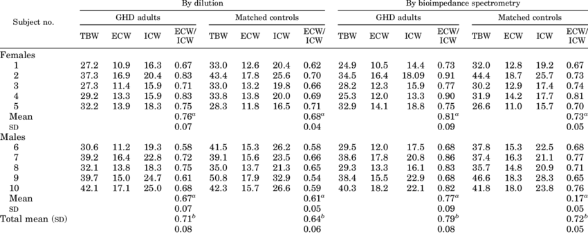Download Tbw, Ecw, Icw, And Ecw/icw Of Ghd Adults And Controls ...