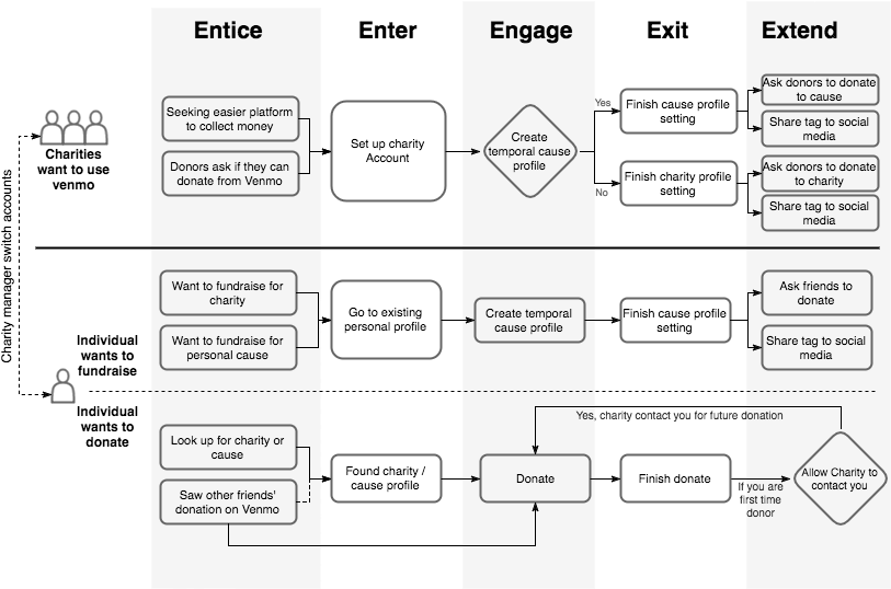 Download User Flows And Site Maps - Flow Diagram - Full Size PNG Image ...
