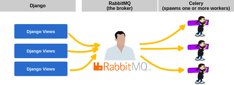 Download Celery Transparent Django - Rabbitmq Use Cases - Full Size PNG ...