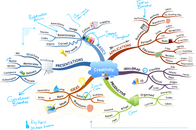 Download How To Imindmap Mnemonic Png Royalty Free Library - Mental Map ...