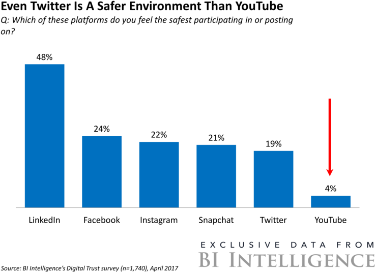 Download Twitter Safer Than Youtube Digital Trust - Top Social ...