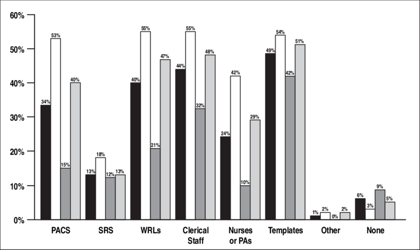 Download Bar Graph Shows Prevalence Of Each Technology Among - Black ...