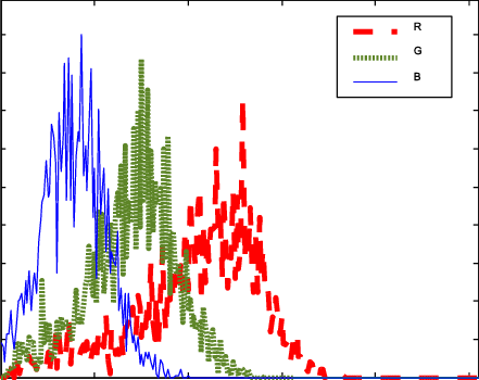 Download Transparent Rgb Histogram Of Original And Completed (right ...
