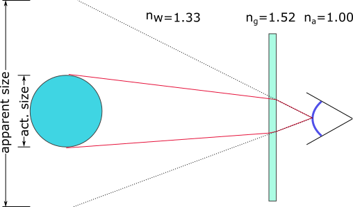 Download Enter Image Description Here - Does An Object Look Bigger In ...