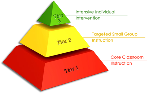 Download Rti 3 Tier Pyramid Tier 1 Core Instruction Tier 2 Targeted ...