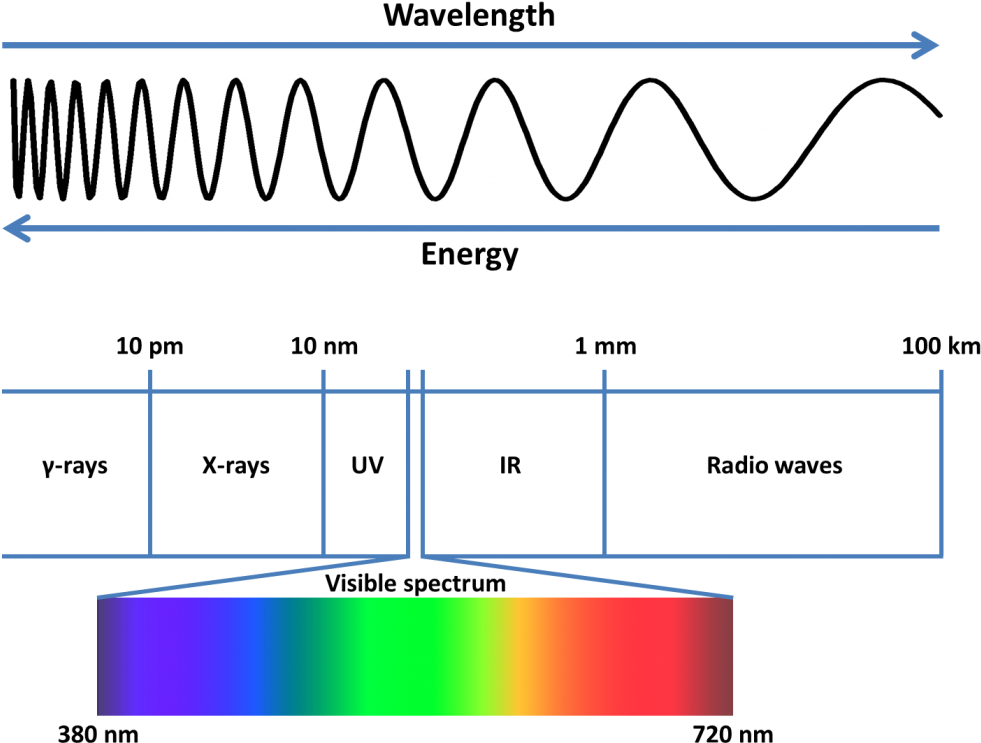 Download Electromagnetic Spectrum - Lys Spektrum - Full Size PNG Image ...