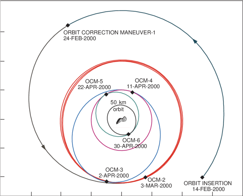 Download The Orbits Of The Near Shoemaker Spacecraft About The - Near ...