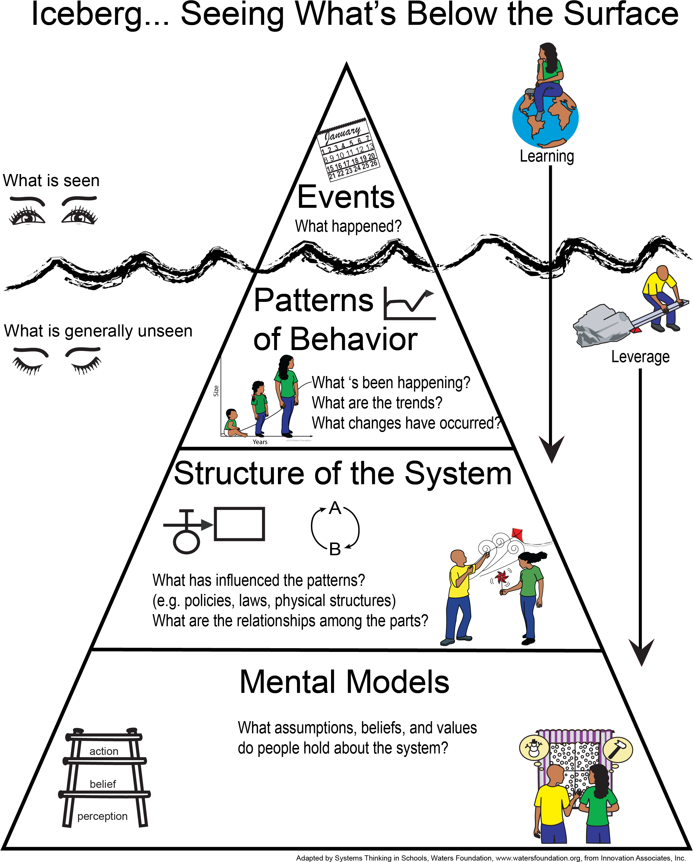 Download Iceberg Wgraphics - Iceberg Model Systems Thinking Example ...