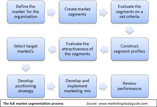 Download Full Steps For The Overall Segmentation, Targeting ...