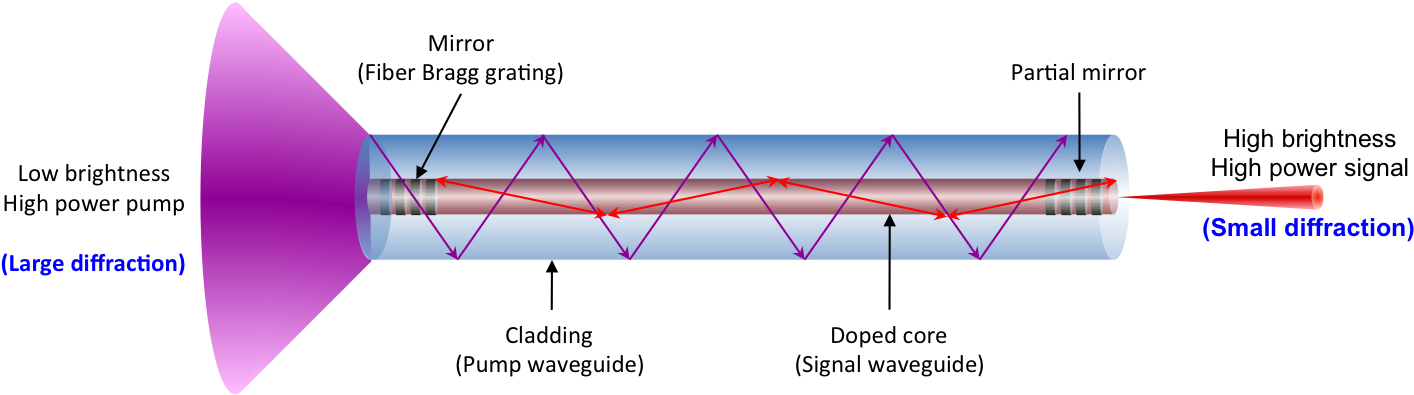 Download Schematic Diagram Of High Power Fiber Laser Using A - Diagram - Full Size PNG Image ...