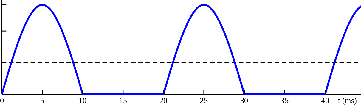 Download Half-wave Rectified Sine - Half Wave Rectifier Sine Wave ...