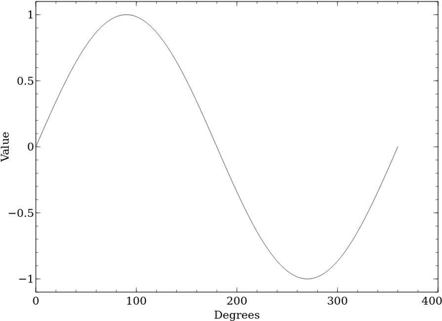 Download A Sine Wave - Ph Solubility Profile Ascorbic Acid - Full Size ...