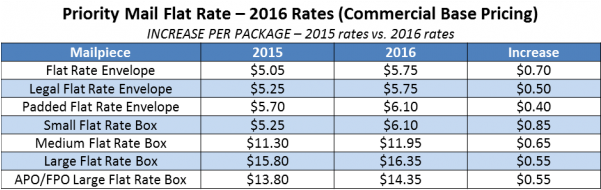 Download Postage For Priority Mail Regional Rate Boxes A And - Usps ...