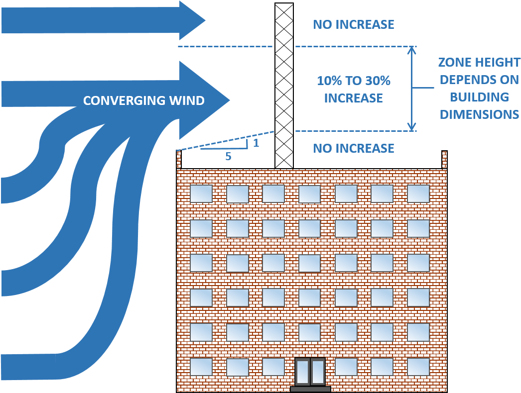 Download Wind Must Converge And Accelerate To Get Over Buildings ...