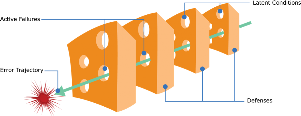 Download Swiss Cheese Model - Safety Incident - Full Size PNG Image ...