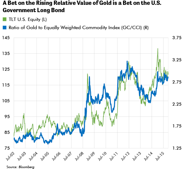Download A Bet On Rising Relative Value Of Gold - Plot - Full Size PNG ...