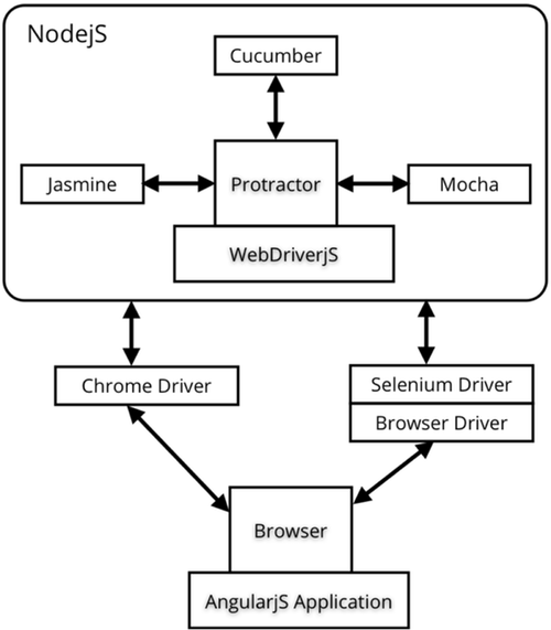 Download Protractor Is A Framework For Automation Of Functional ...