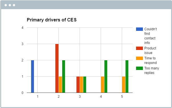 Download Customer Effort Score Graph - Customer Satisfaction Factor ...