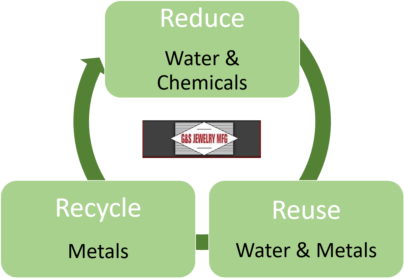 Download G&s Reduce Reuse Recycle Logo - Science - Full Size PNG Image ...