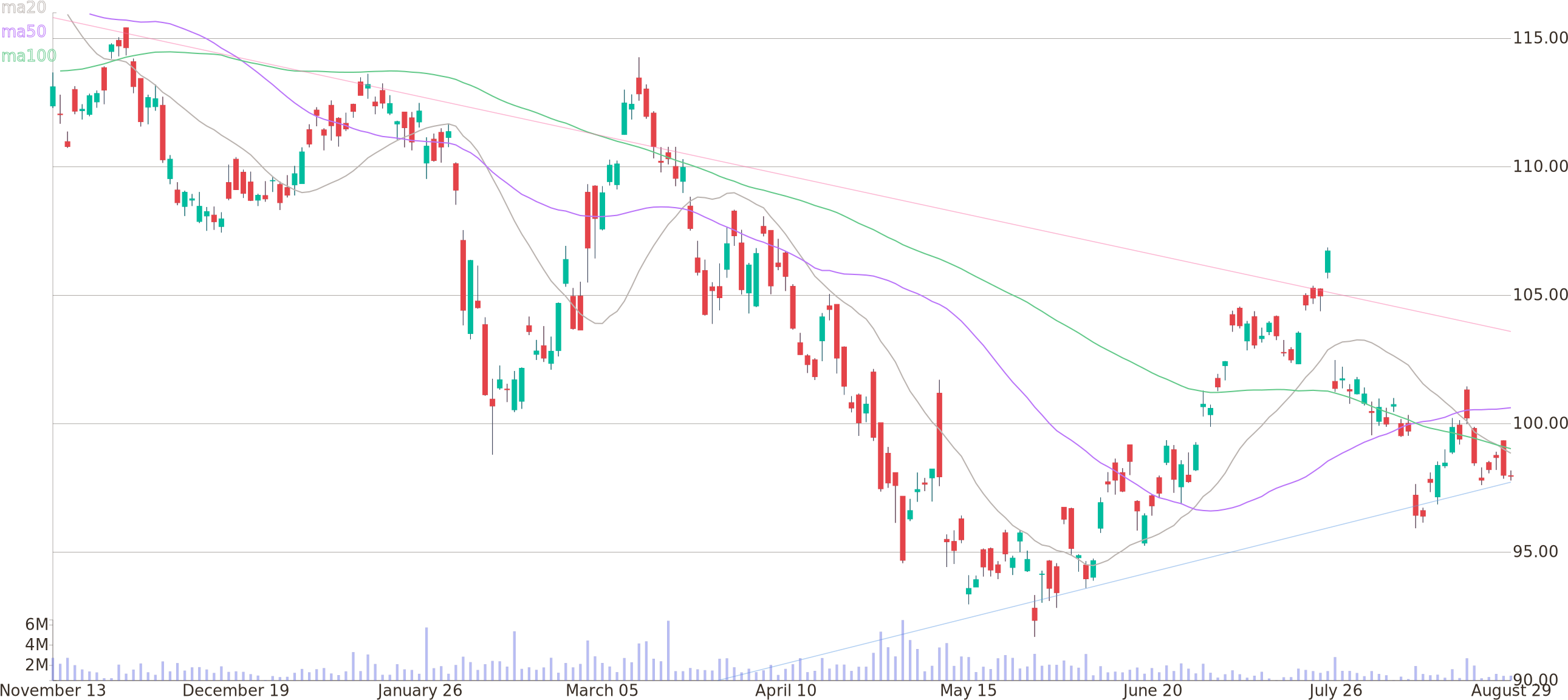 Download Daily Candlestick Chart Of Anheuser-busch Inbev Sa - Diagram ...