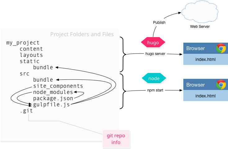 Download Gulp And Hugo Work Together - Diagram - Full Size PNG Image ...