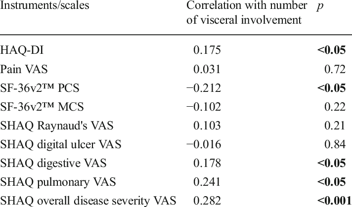 Download Spearman's Rank Correlation Coefficients Between Visceral ...