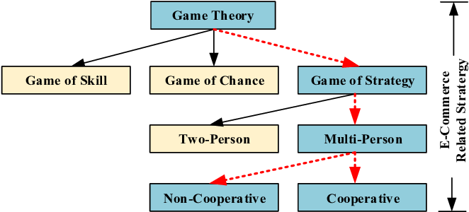 Download A Diagram Showing The Taxonomy Of Game Theory That - Diagram ...