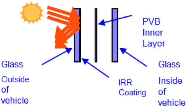 Download The Latest Generations Of Automotive Glass Technology ...