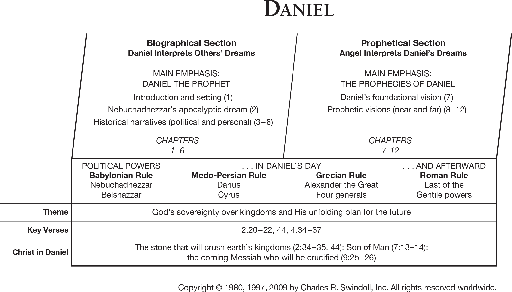 Download Transparent Daniel Overview Chart - Book Of Daniel - PNGkit