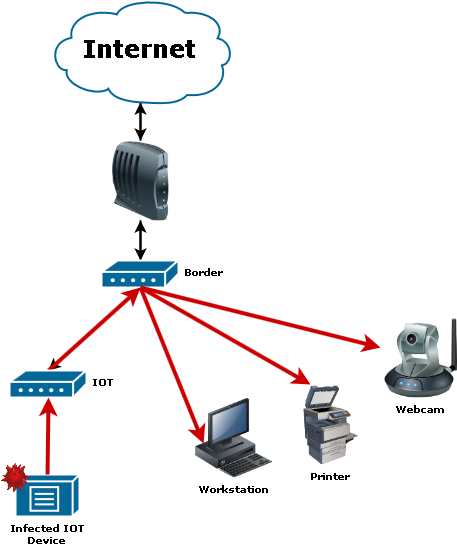 Download Separate Network For Iot - Full Size PNG Image - PNGkit