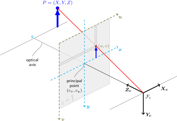 Download Images/pinhole Camera Model - Diagram - Full Size PNG Image ...