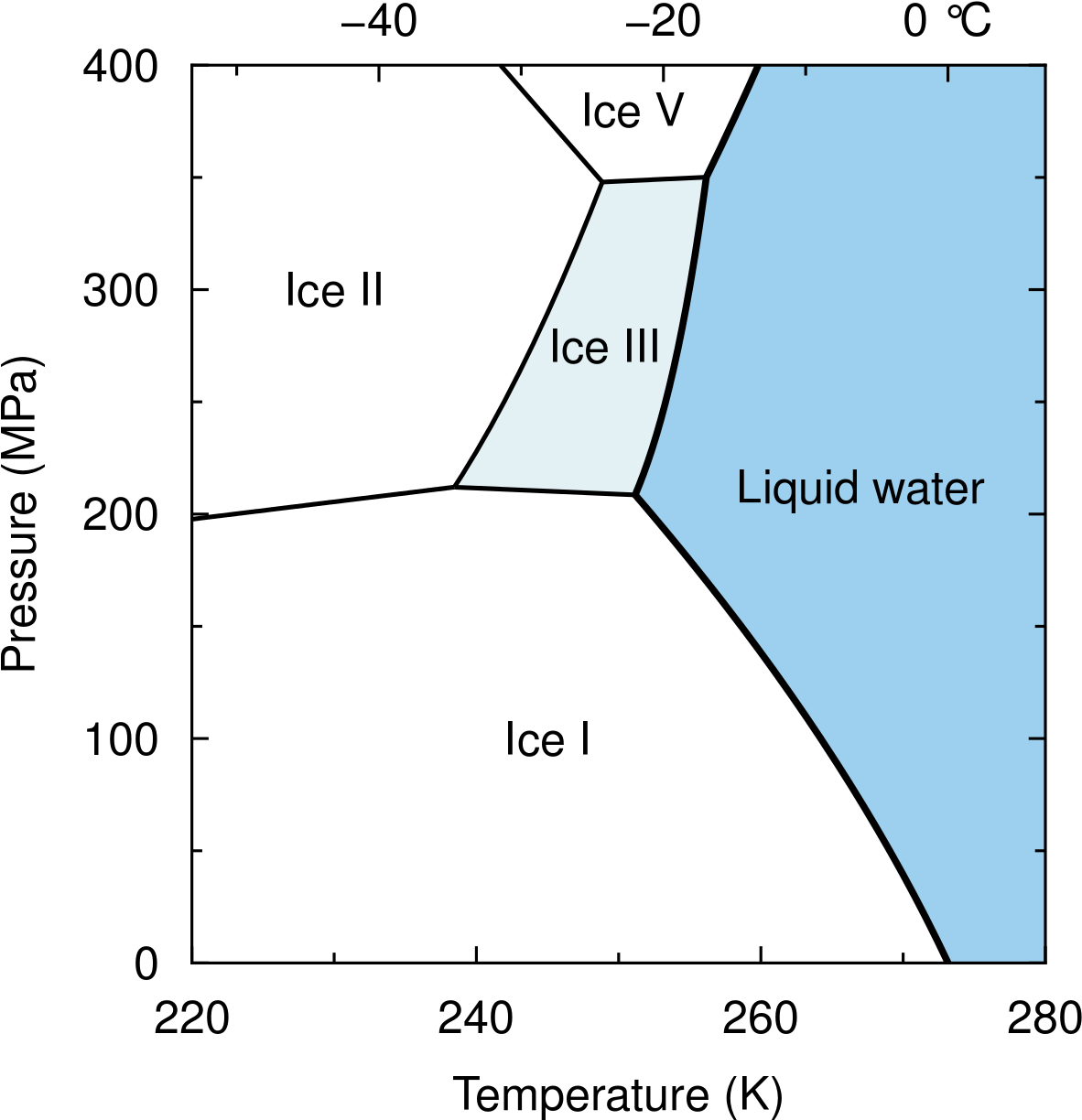 Download Ice Types On Water Phase Diagram - Full Size PNG Image - PNGkit