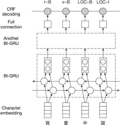 Download Illustration Of Our Bi Gru Crf Network With 2 Stacked ...