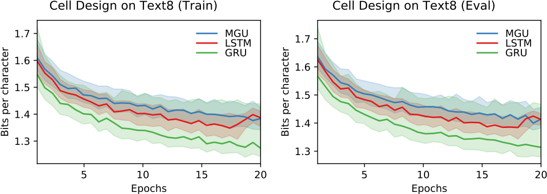 Download Language Modeling With Different Rnn Cells On Text8 ...
