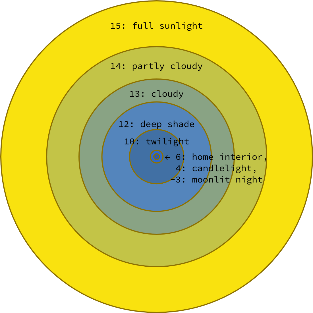Download Exposure Value Scale Visualized As Circles - Exposure Value ...
