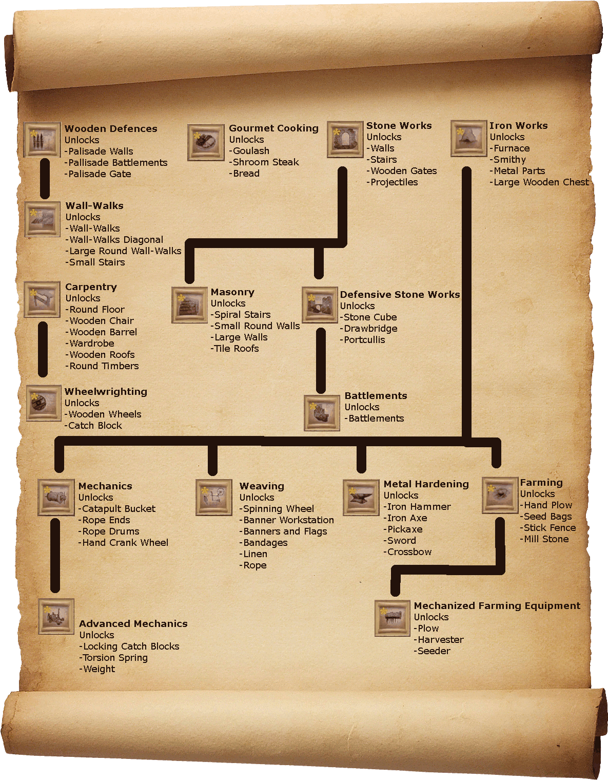 Download Medieval Engineers Research Tree - Medieval Engineers Tech ...