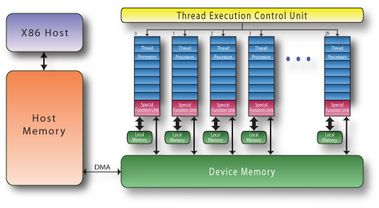 Download Nvidia Gpu Accelerator Block Diagram - Graphics Processing ...