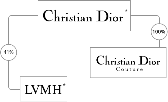 Download Organizational Chart - Christian Dior Organigramme - Full Size ...