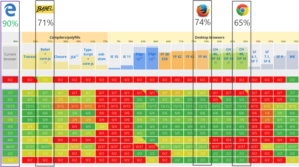 Download Es6 Compatibility Table - V8 Vs Chakra Core - Full Size PNG ...