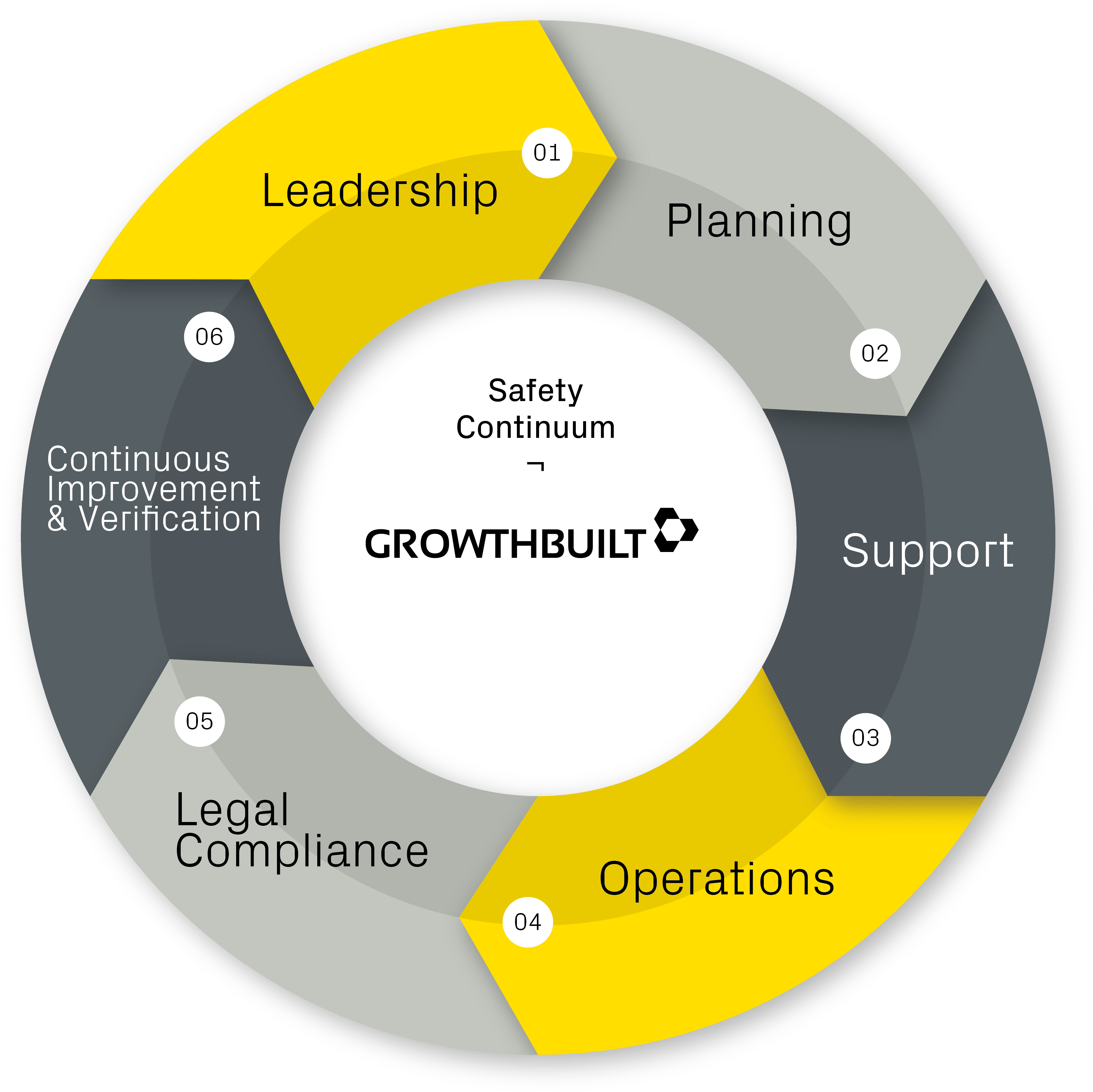 Download Transparent Growthbuilt Safety Continuum - Growthbuilt - PNGkit