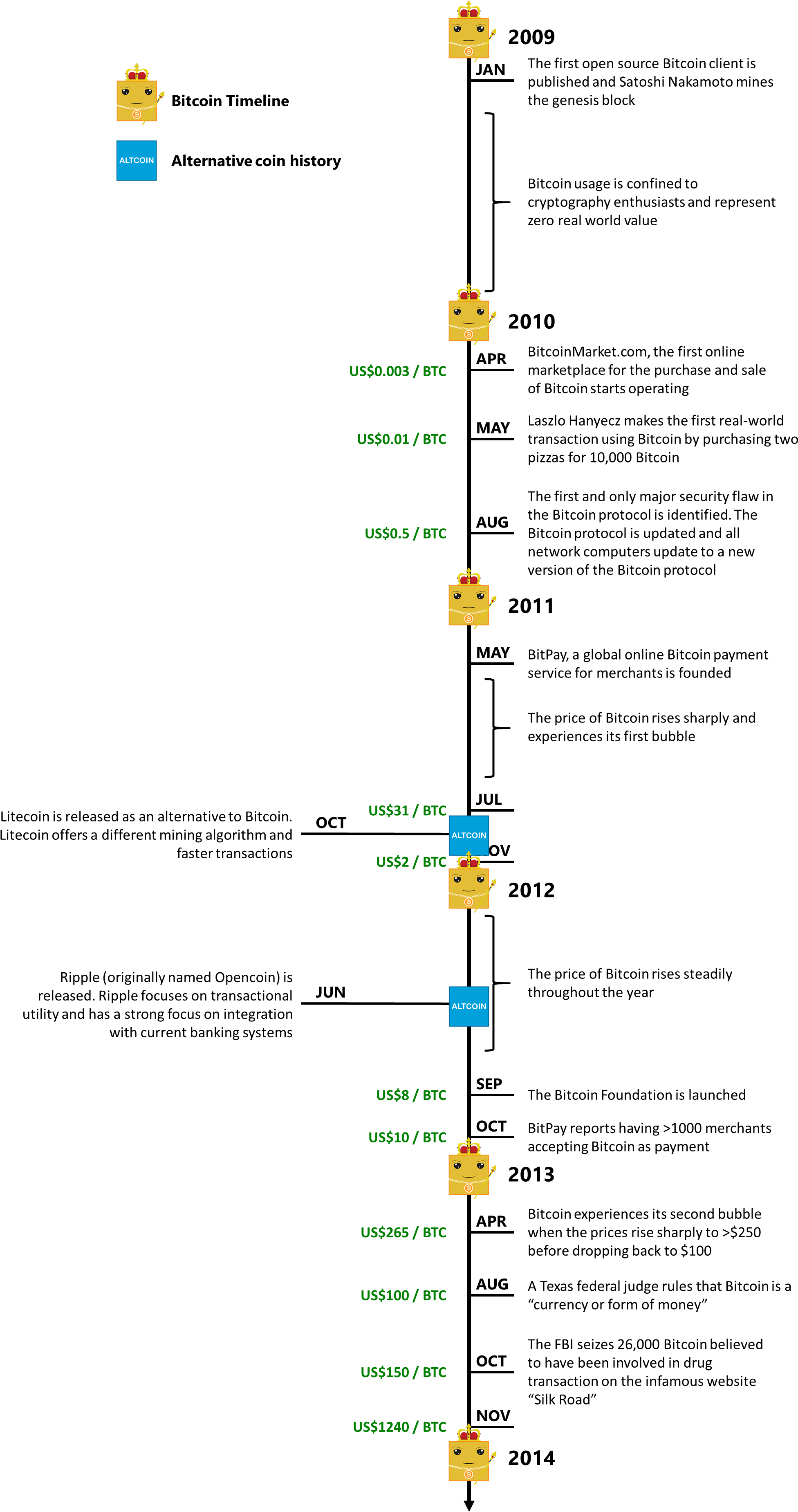 Download Bitcoin Timeline - Blockchain History Timeline - Full Size PNG ...